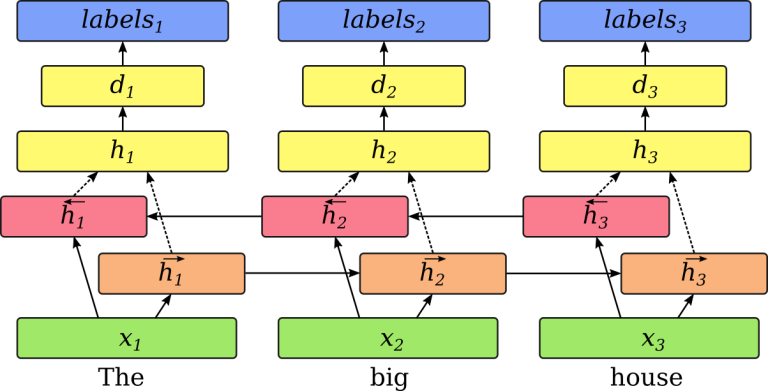 Attending to characters in neural sequence labeling models - Marek Rei